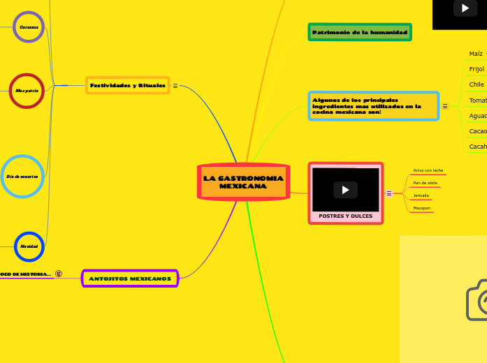 LA GASTRONOMIA MEXICANA - Mind Map
